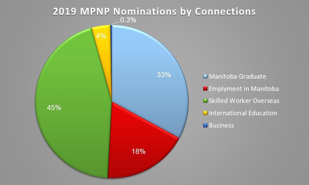 MPNP Annual Report 2019 | Manitoba Immigration Pathways