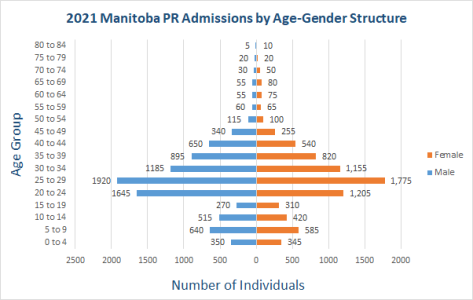 Manitoba Immigration Facts Report 2021 | Manitoba Immigration