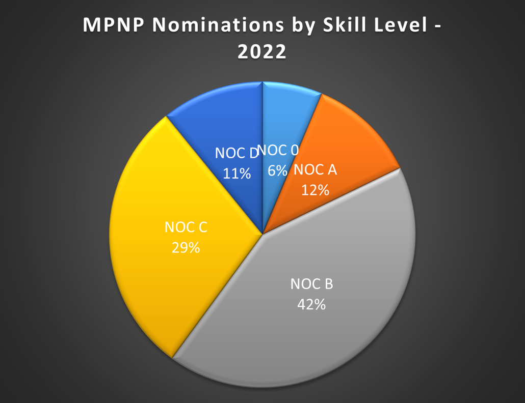 MPNP Annual Report 2022 | Manitoba Immigration
