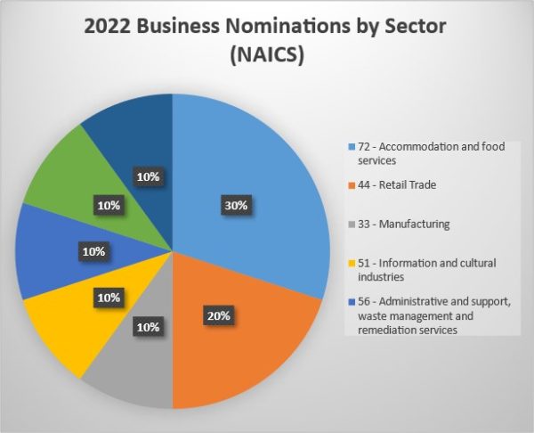 MPNP Annual Report 2022 | Manitoba Immigration