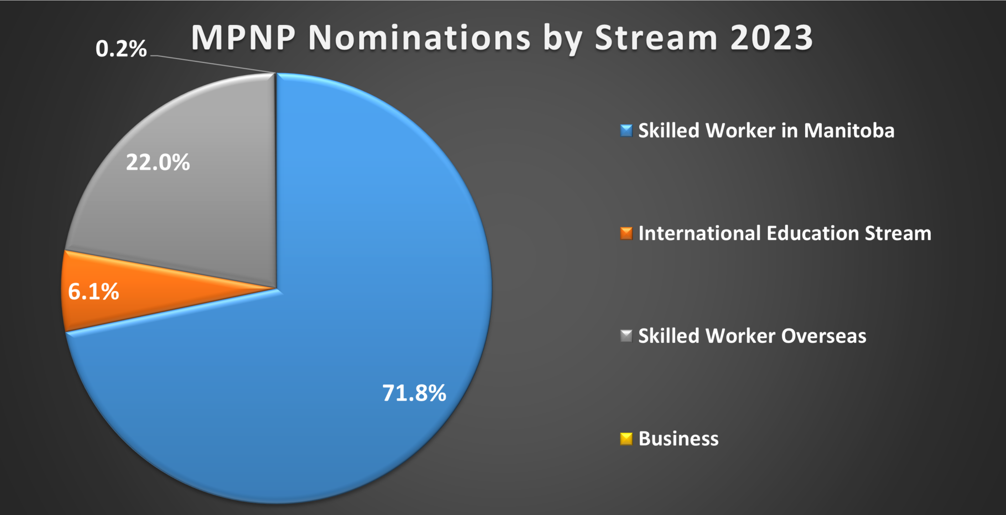 MPNP Annual Report 2023 | Manitoba Immigration