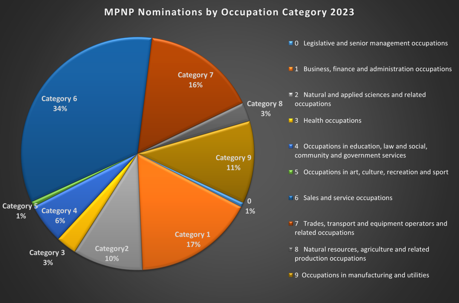 MPNP Annual Report 2023 | Manitoba Immigration